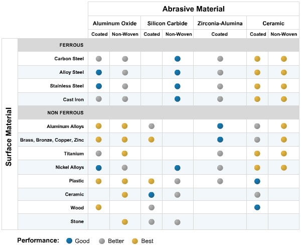 Flap Discs | MSCDirect.com
