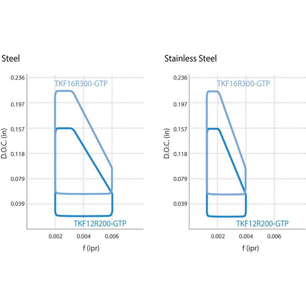 Kyocera - Turning Insert: TKF16R300-GTP PR1725, Carbide | MSC Direct