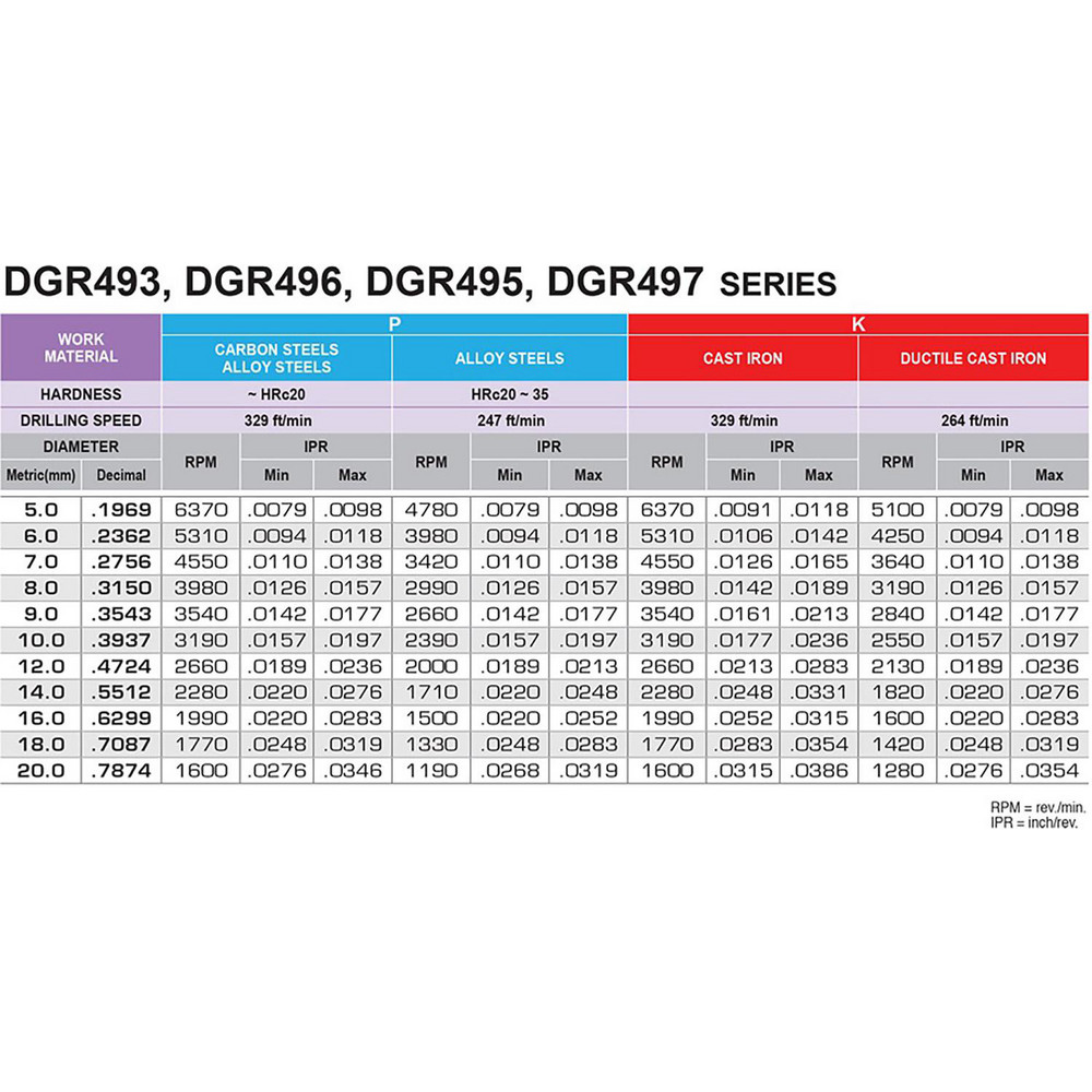 YG-1 - Jobber Length Drill Bits: Drill Bit Size (mm): 10.00 | MSC Direct