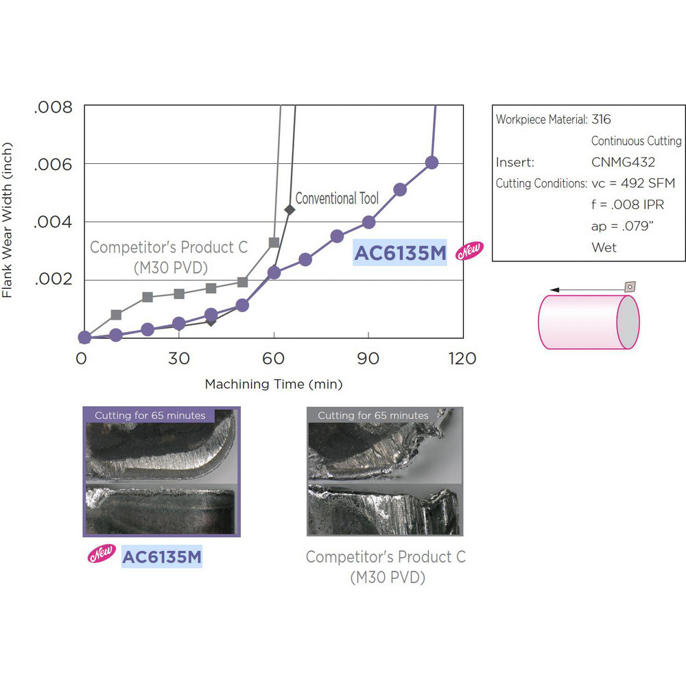 Sumitomo - Turning Insert: DNMG432ESU AC6135M, Carbide | MSC Direct