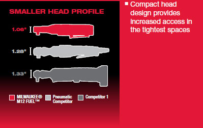 MSC Industrial Supply Co. | Milwaukee Fastening